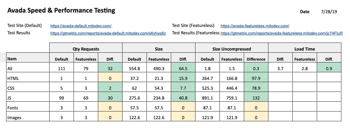 Avada Speed & Performance Fine Tuning and Analysis - MITO Studios